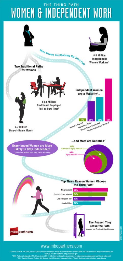 16 Million Workers in the U.S. Identify Themselves as Independent - MBO ...