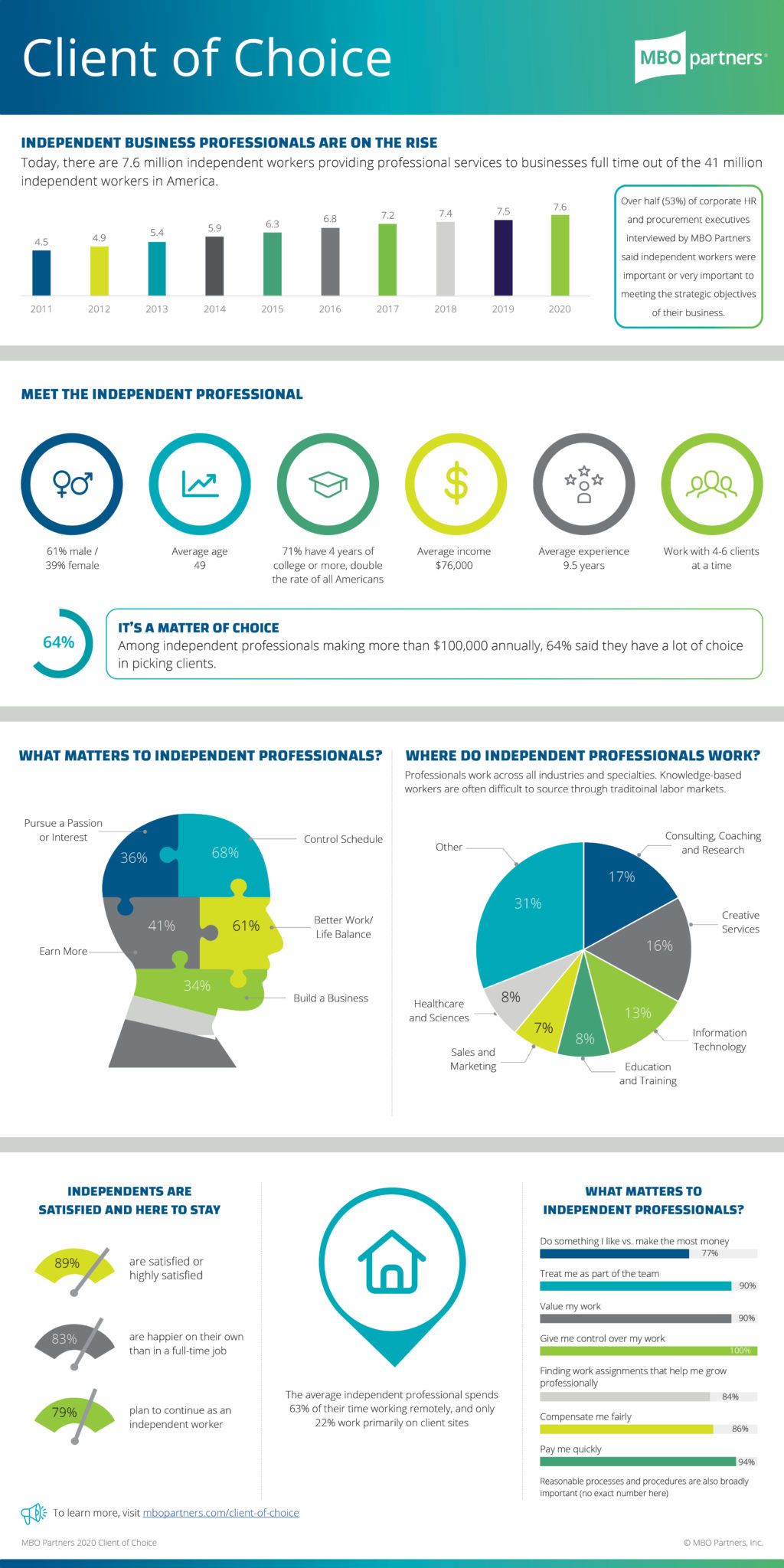 Client of Choice 2020 Infographic - MBO Partners
