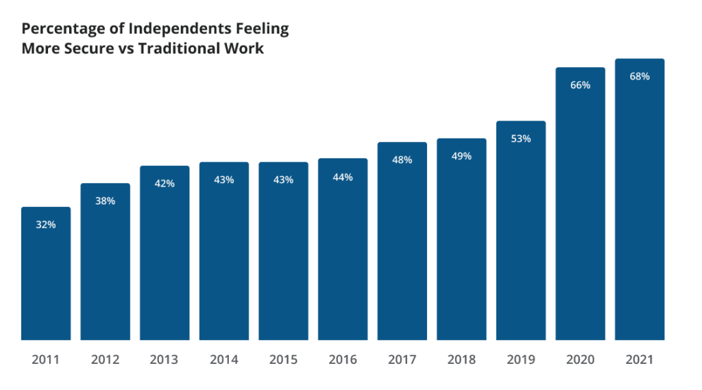 New Data Adds Independents to Your Workforce Planning - MBO Partners