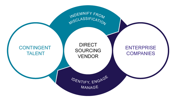How to Make Direct Sourcing Part of Your Contingent Talent Strategy ...