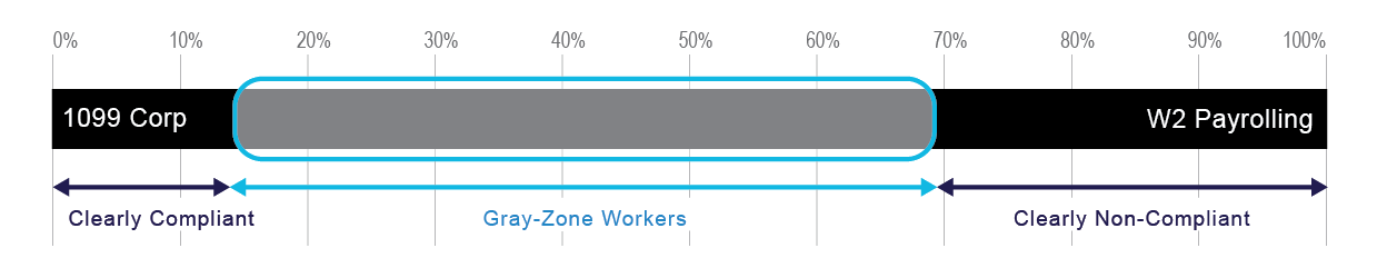 Worker Classification Guide: 3 Options for Engagement - MBO Partners