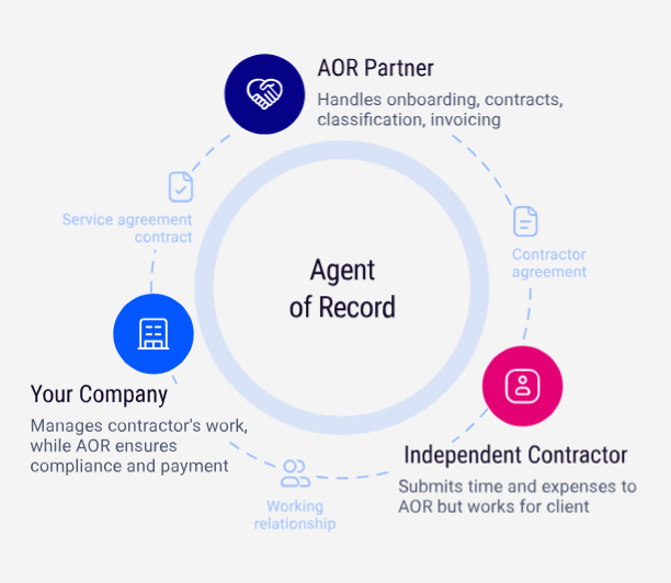Agent of Record (AOR) Solution: Compliant, Flexible Contractor Hiring ...